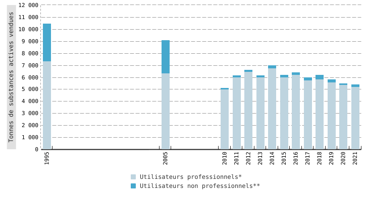 Utilisation de produits phytopharmaceutiques - État de l'environnement ...