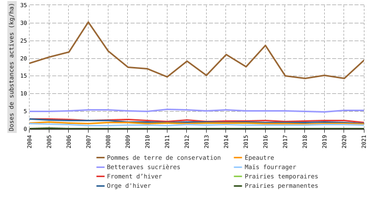 Utilisation de produits phytopharmaceutiques - État de l'environnement ...