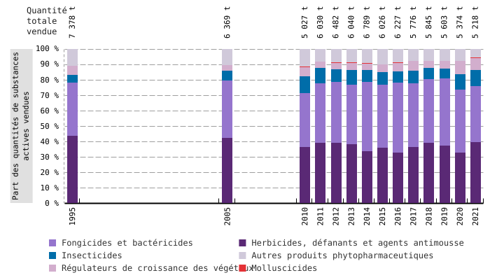 Utilisation de produits phytopharmaceutiques - État de l'environnement ...