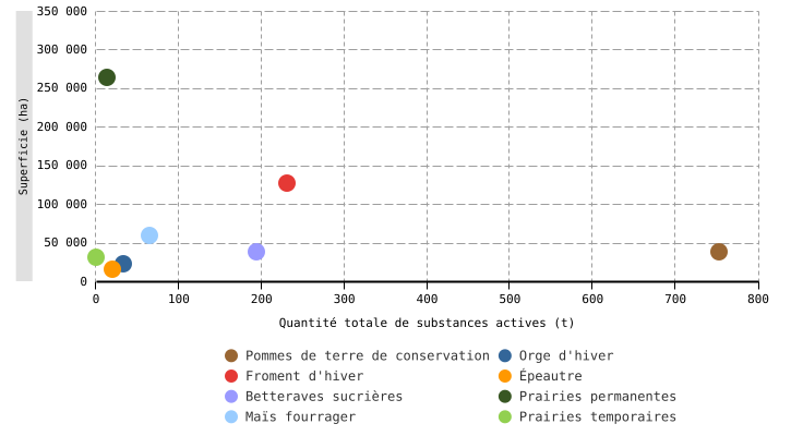 Utilisation de produits phytopharmaceutiques - État de l'environnement ...