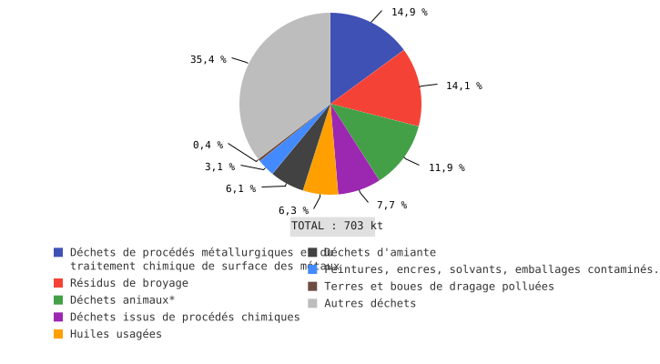 Génération de déchets classés dangereux - État de l'environnement wallon